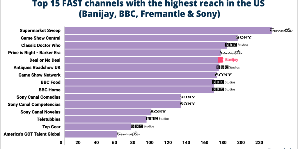 Top 15 FAST channels with the highest reach in the US by marcom - Infogram
