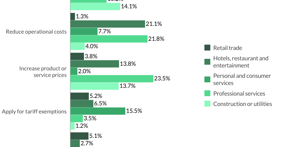 Tariffs March 2025 Figure 6b By Pymntsteam Infogram