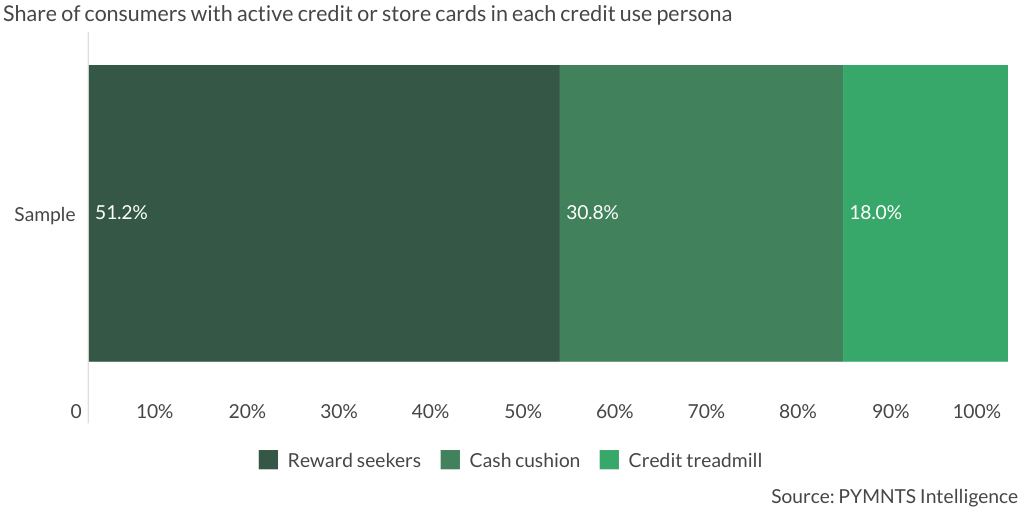 Consumer credit economy report #3 - July 2024 - Figure 1 by pymntsteam ...