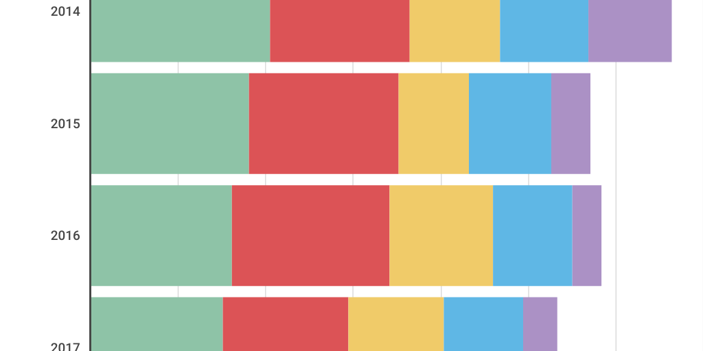Bar Stacked Chart by Frit Chie - Infogram