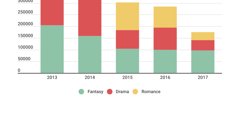 Column Stacked Chart by alexis dallas - Infogram