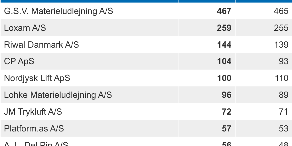 Tabel: Antal ansatte - Infogram