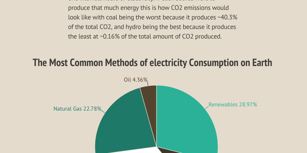 CO2 Emissions by Electricity Generation by Joseph Rogers - Infogram