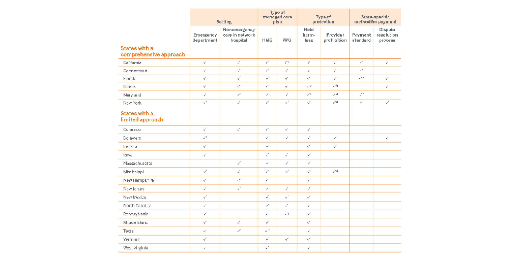 Balance Billing by Health Care Providers: Assessing Consumer ...