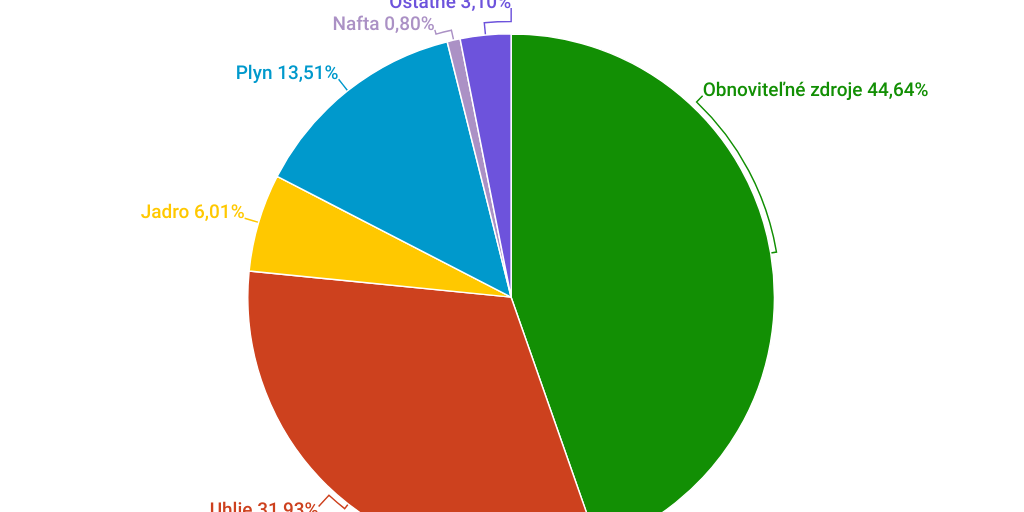 Podiel výroby elektriny v Nemecku v roku 2022 by Team-A - Infogram