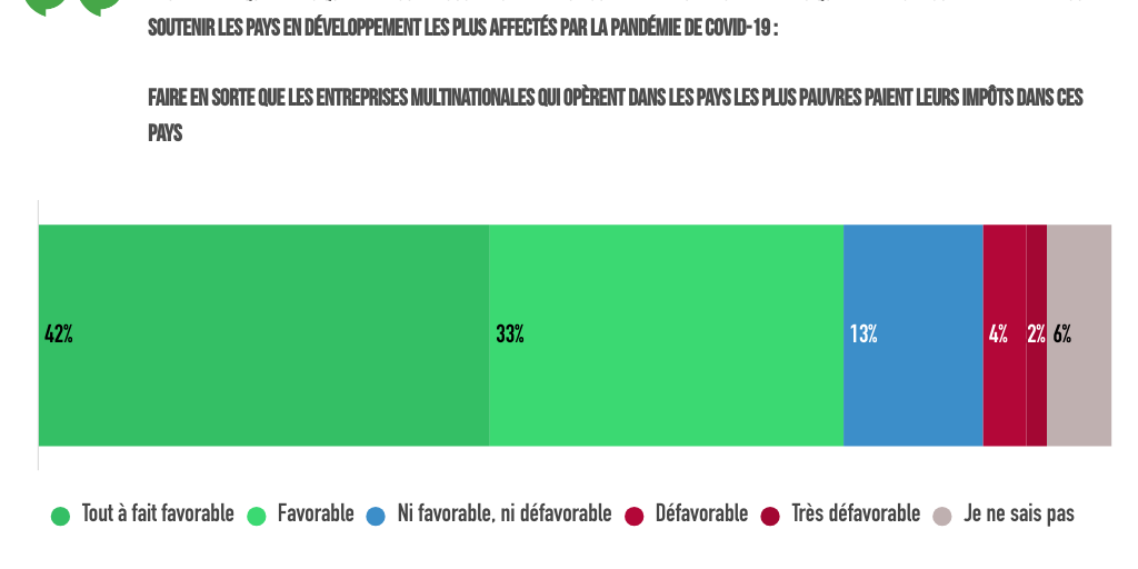 Faveur initiatives France faire en sorte multinationales opèrent pays ...