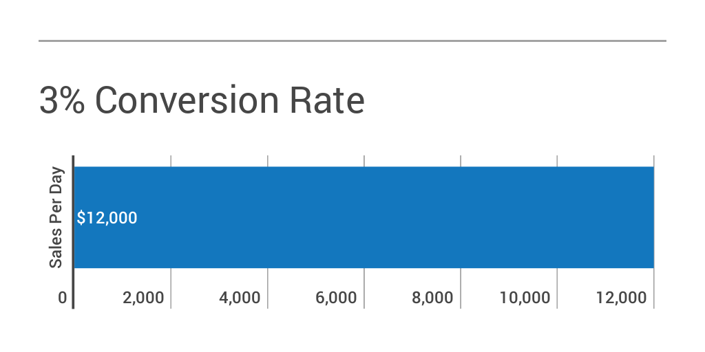 Conversion Diagram by David Hoos - Infogram