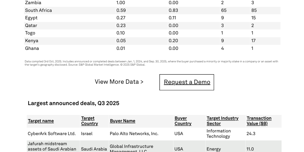 new MEA M&A By the Numbers: Q3 2025 by MI - Segment Marketing - Infogram