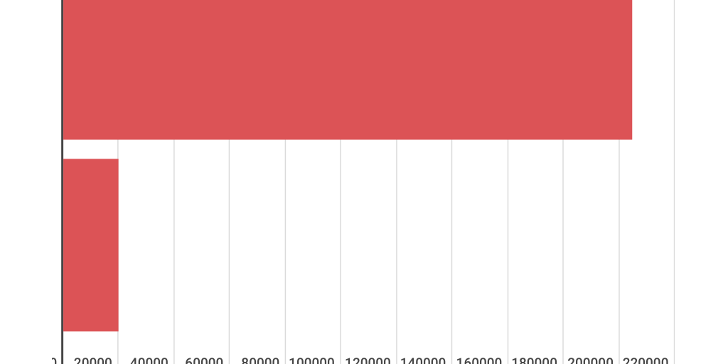 Bar Stacked Chart - Infogram