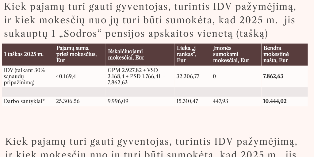Sodros metai ir taškai 2025 m.: IDV by verslo_zinios - Infogram