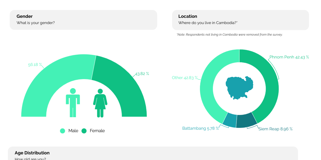 Cambodia - Consumer Report 2023 - Methodology - Infogram