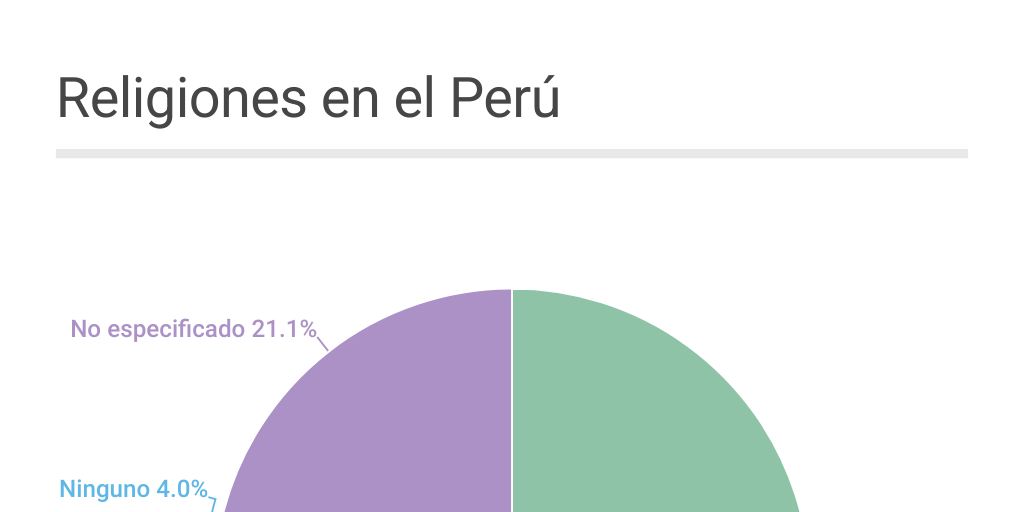 Religiones en el Perú - Infogram