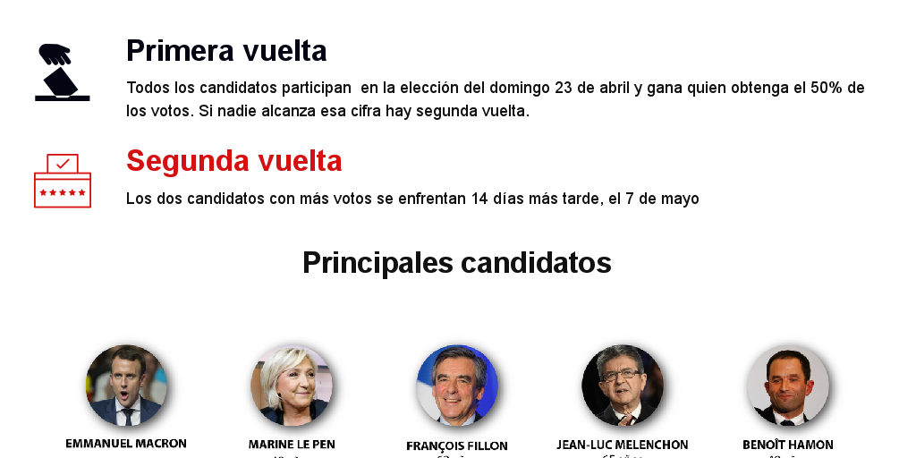 Elecciones presidenciales en Francia by VOA Spanish - Infogram