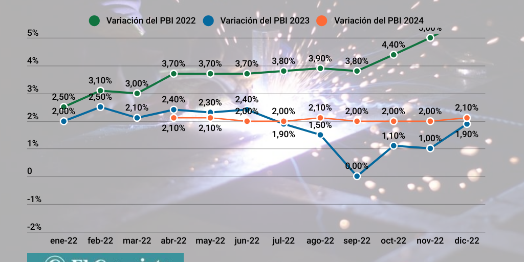 EMEC dic-2022: PBI by cronista - Infogram