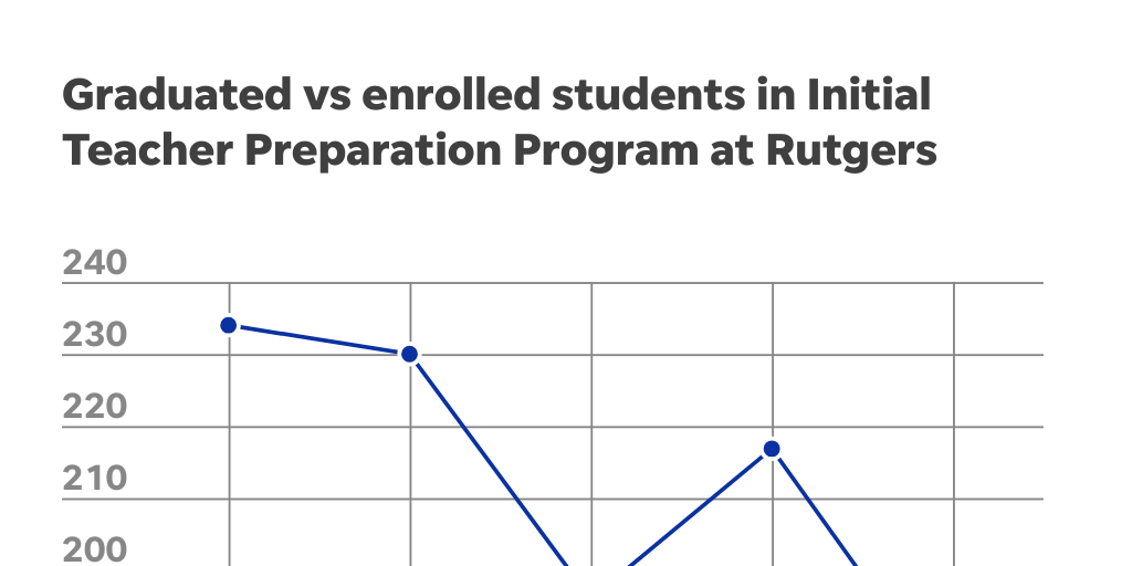 Graduate student enrollment by Robbie Gutierrez - Infogram