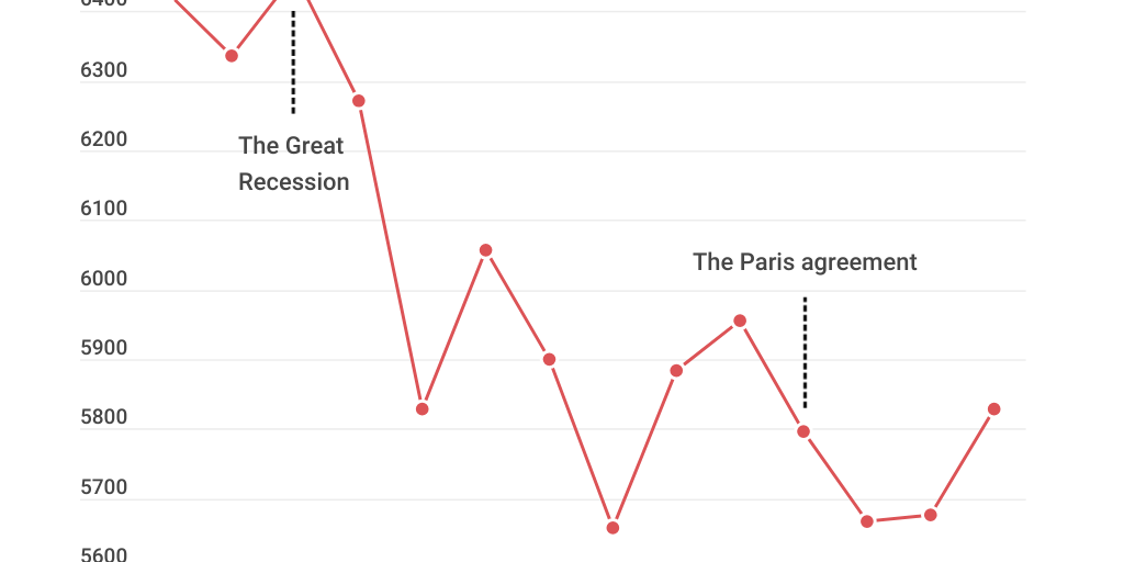 US chart 1 by Hussain Irtaza - Infogram