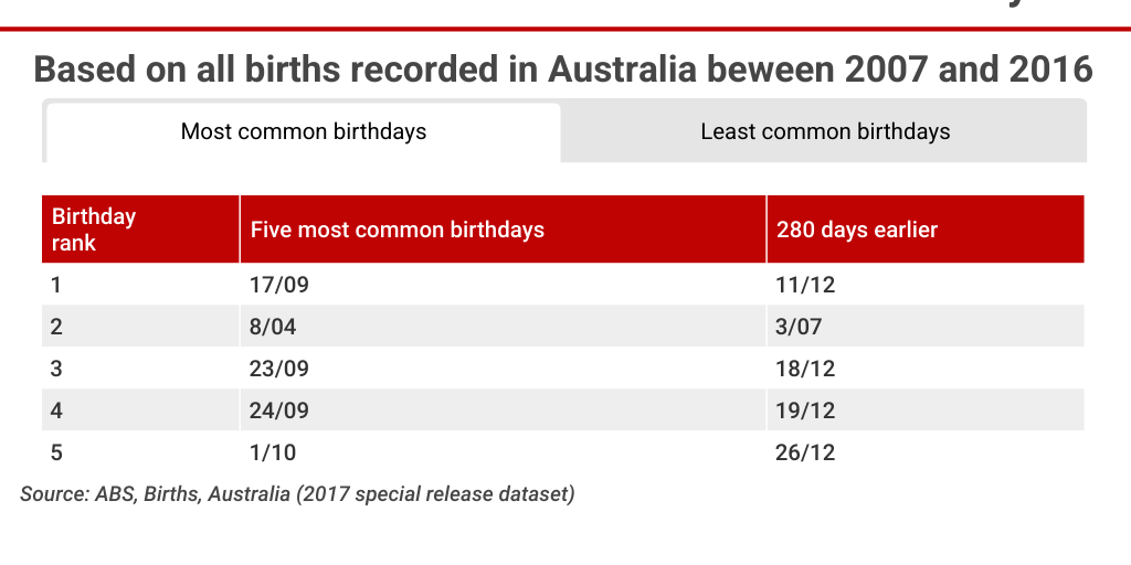Stats guy most common birthdays - Infogram