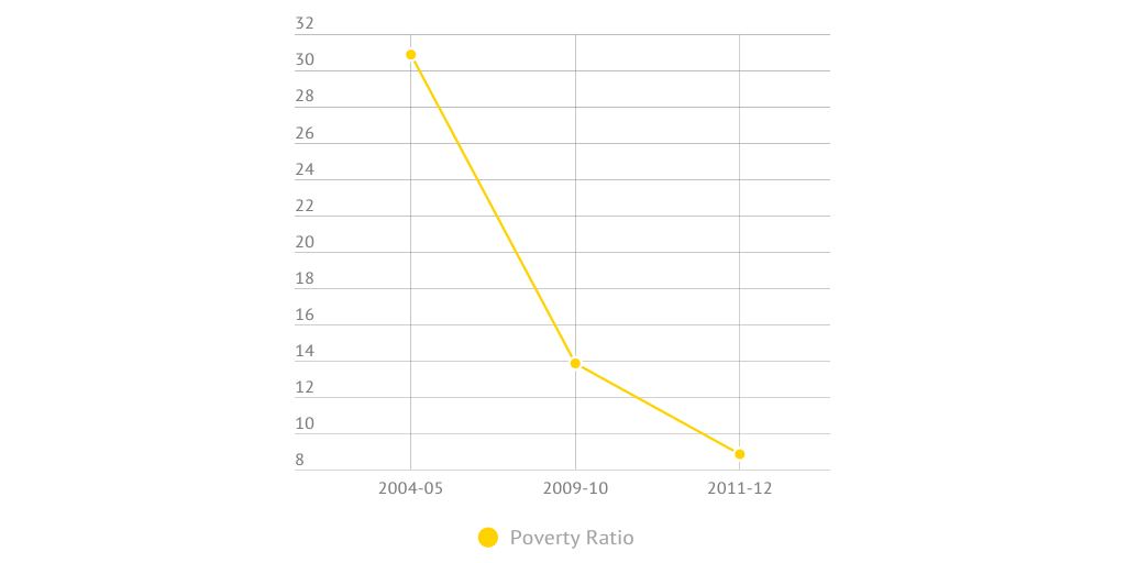 Poverty Ratio in Sikkim - Infogram