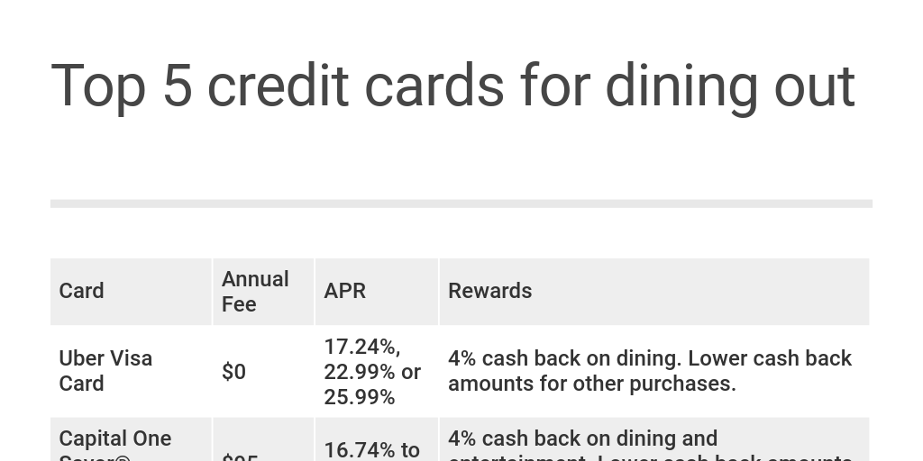 Top 5 credit cards for dining out by Glen Flanagan - Infogram