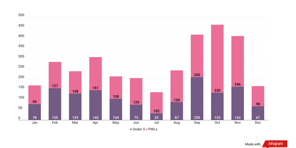 Copy: Column Stacked Chart - Infogram