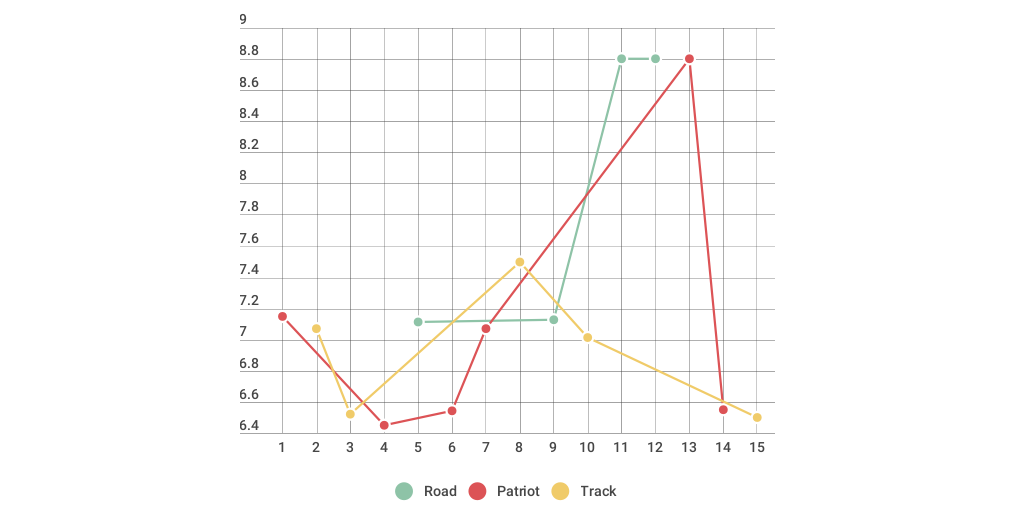 My Mile Graph by Maya P - Infogram