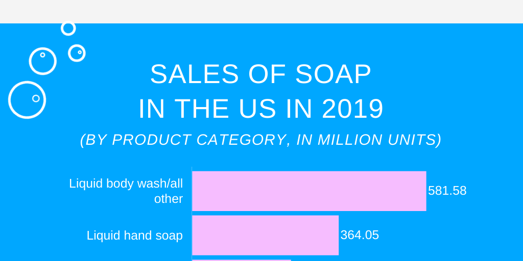 The importance and history of soap (infographic) - Infogram