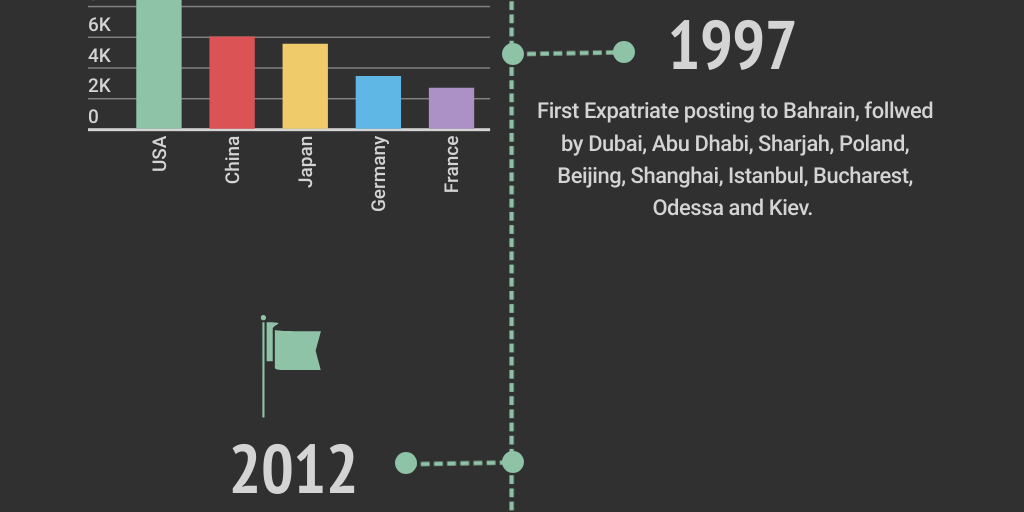 Timeline Dark Infographic by Steven Priddis - Infogram