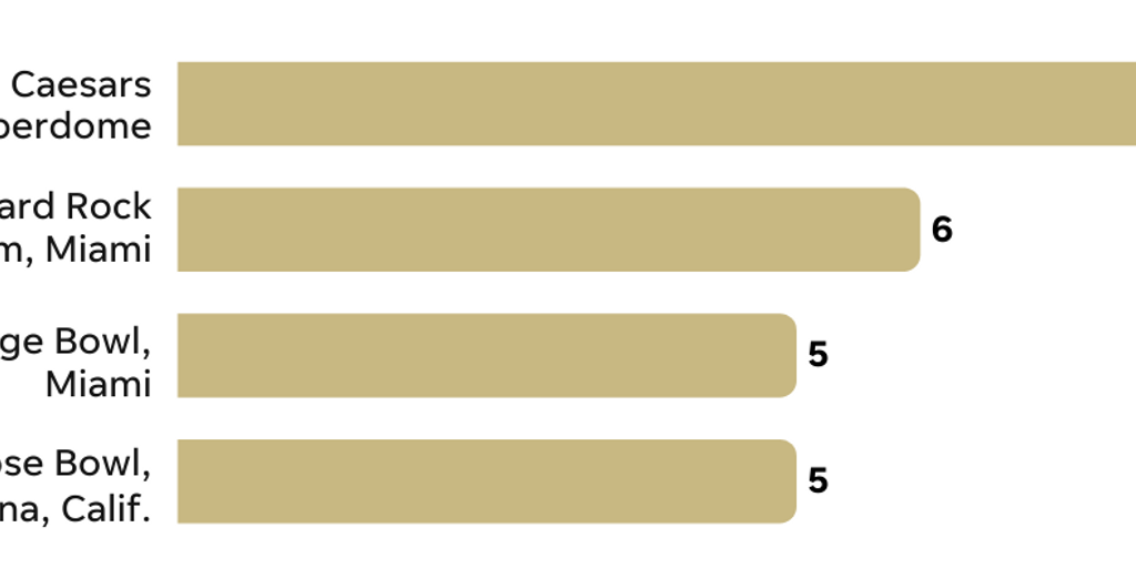 Superdome history: most Super Bowls by stadium by USAT - Graphics ...