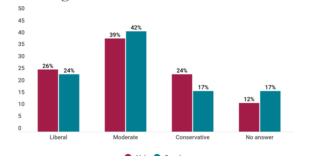 Male vs Female Political Leanings 5.23 by Ypulse Admin - Infogram