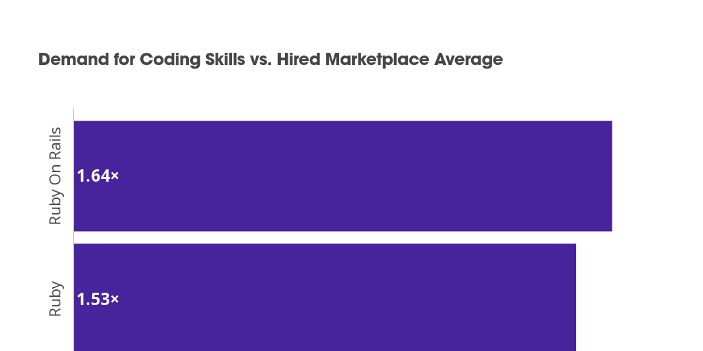 Demand For Coding Skills By Hired Team Infogram