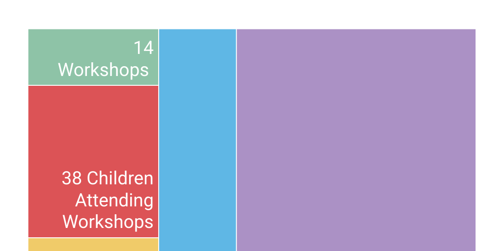 Treemap Chart by Andrew Neuhauser - Infogram