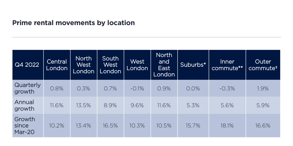Spotlight on Prime Rents – January 2023 - Infogram