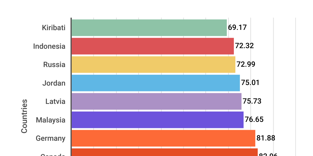 Figure 3: Bar chart for life expectancy in different countries by Jason ...