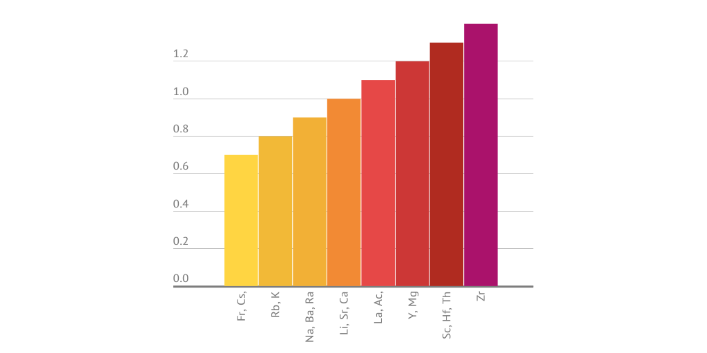 Escala de Electronegatividad de Pauling by Duvan Cardona - Infogram