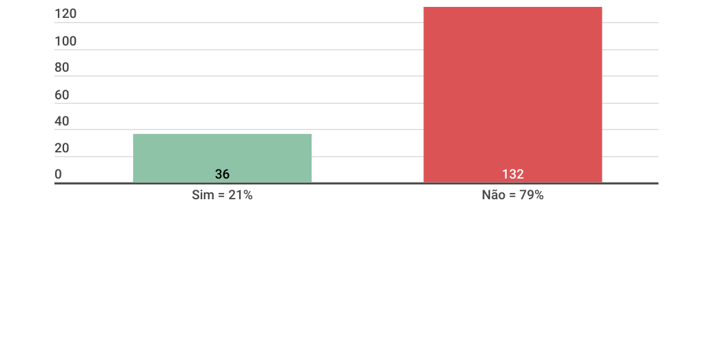 Copy: Copy: Copy: Bar Stacked Chart by Maria Eduarda Drago De Oliveira ...