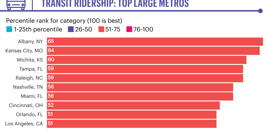 Transit Ridership Top by ACBJ - Infogram