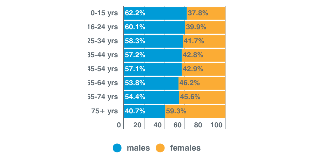 Sample Split Chart for Proportion of people by age learning ...