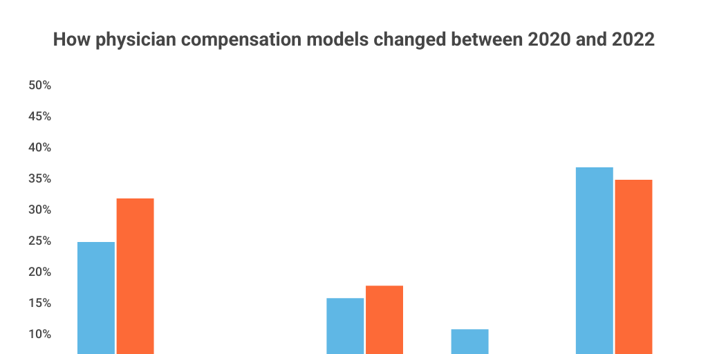 How physician compensation models changed between 2020 and 2022 - Infogram
