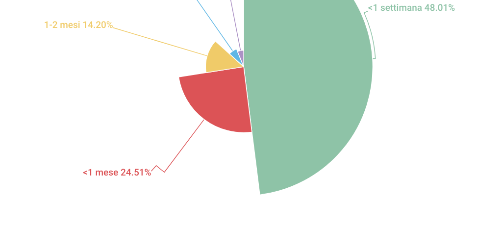 Semi circle Chart by Claudia Luppi - Infogram
