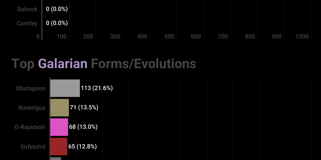 Galar r/Pokemon Survey Results by Edmund Park - Infogram