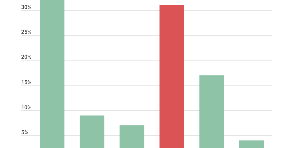 Column Stacked Chart Infogram