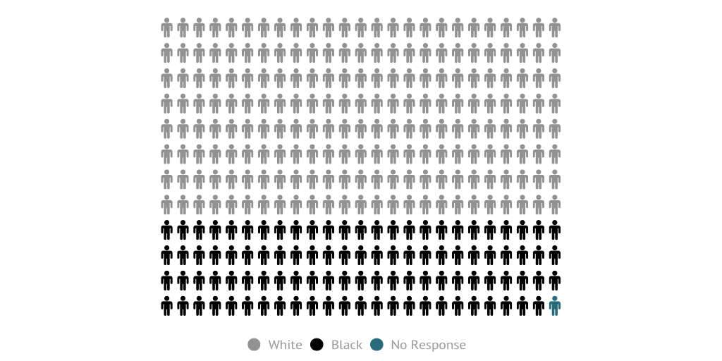 Kenneth and Mamie Clark: The Doll Experiment - Infogram
