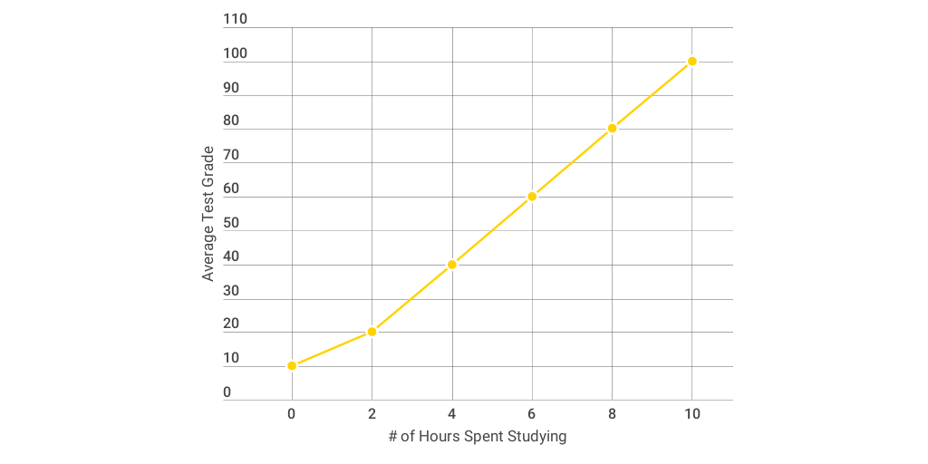 Correlation Between Hours Spent Studying and Test Grades - Infogram