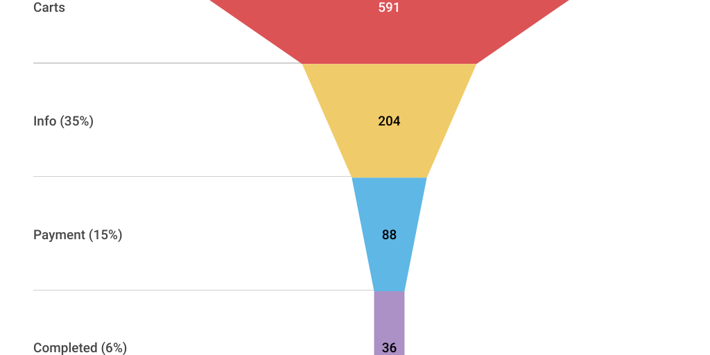 Funnel Chart by Camilo Silva - Infogram