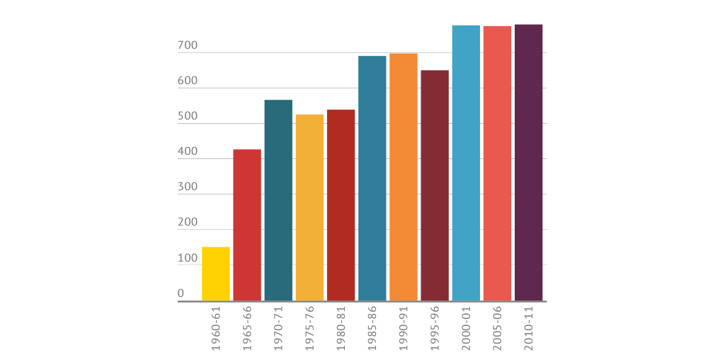 L.A. Lakers Attendance throughout the years. by Jay Shyne - Infogram