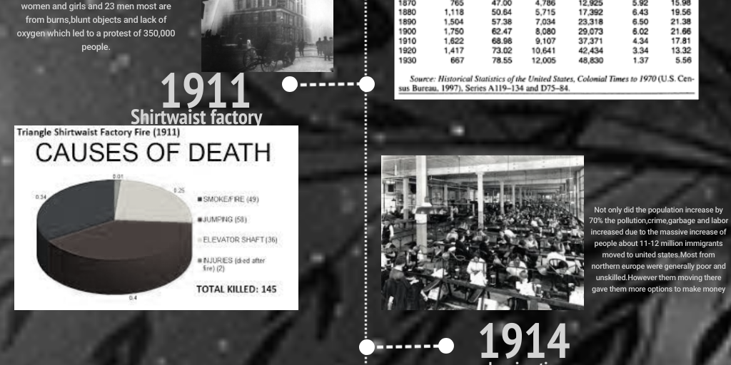 Timeline Dark Infographic - Infogram