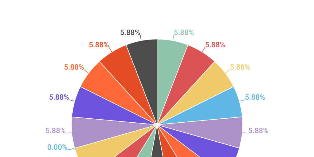 Gráfico de pizza by Pedro Martins - Infogram