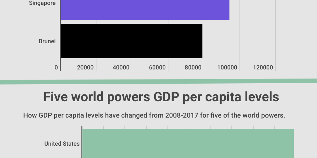 GDP per capita Infographic by Jonah Saacke - Infogram