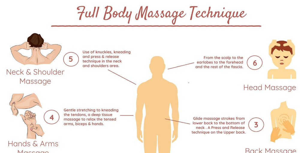 Copy: Full Body Massage Technique by Annu Singh - Infogram