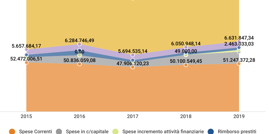 Grafico: Trend uscite - Infogram